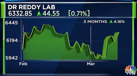 Dr Reddys Launches 40 Mg Doxycycline Capsules For Skin Therapy In Us Market Cnbc Tv18