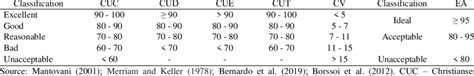 Classification Of Christiansens Uniformity Coefficient Distribution