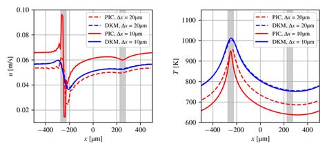 Left The X−component Of Gas Velocity Ux And Right The Gas