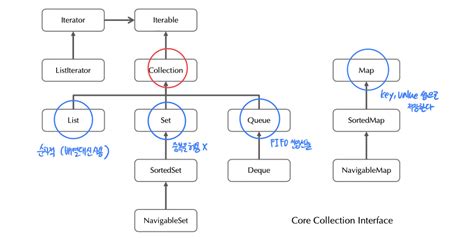 Java Collection Framework 제네릭 Generic
