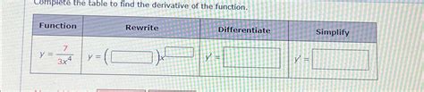 Solved Complete The Table To Find The Derivative Of The