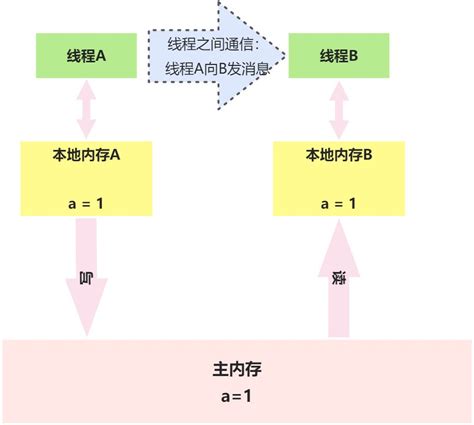 Java内存模型（五）锁的内存语义 云社区 华为云