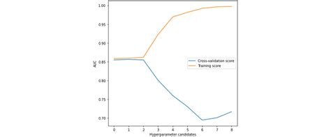 Validation Curve With Catboost Algorithm Varying Learning Rate Auc