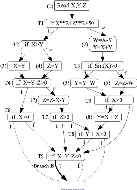 Figure 1 From Towards Automatic Generation Of Test Data Using Branch