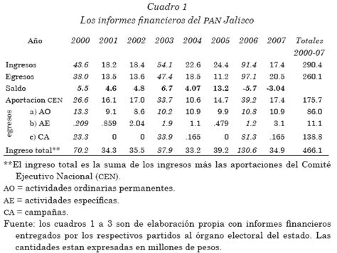 Partidos Políticos Financiamiento Público Y Democracia