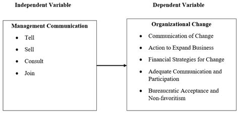 Conceptual Framework Showing The Variables Of The Study Download