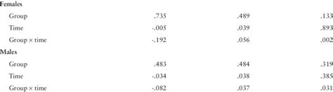 Female And Male Models 1 For Unprotected Sex Using Group And Time As Download Table