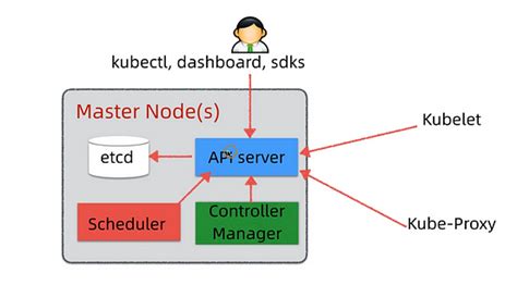 Kubernetes K8s K8s集群解說master節點與worker節點 ｜master Node And Worker Node