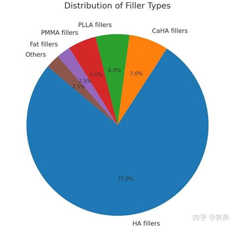 羟基磷灰石全球市场份额第 2 ？美国fda都批准了哪些皮肤填充剂？ 知乎