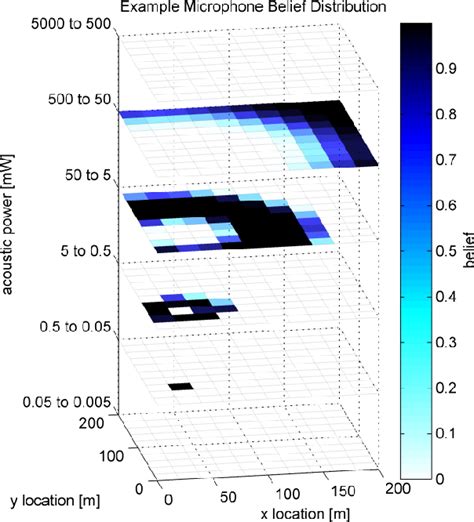 Figure 5 From An Adaptive Belief Representation For Target Tracking