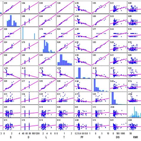 Correlation Plot Depicting The Relationships Between Aop Model