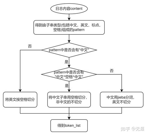 使用改进后的drain3进行中英文日志解析 知乎
