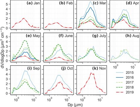Monthly Average Aerosol Volume Size Distribution From 2015 To 2019