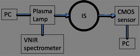 Pixel Wise Fpn Linear Correction Model Developing Experiment Diagram Download Scientific