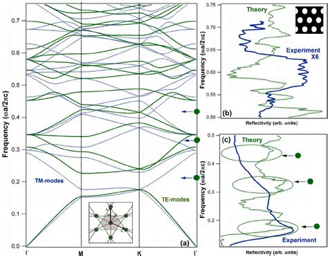 a theoretical dispersion laws of a hexagonal phc lattice that