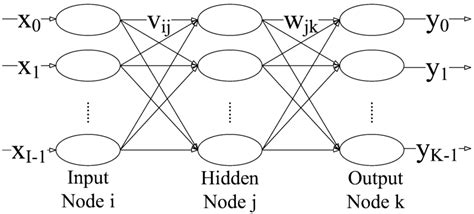 Schematic Diagram Of The Three‐layer Backpropagation Neural Network Download Scientific Diagram
