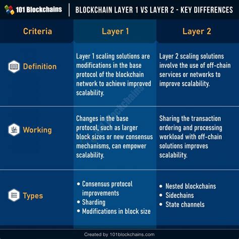 Blockchain Layer 1 Vs Layer 2 Key Differences