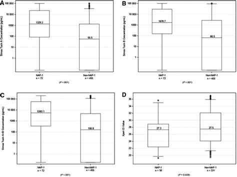 Higher In Vivo Fecal Concentrations Of Clostridioides Difficile Toxins