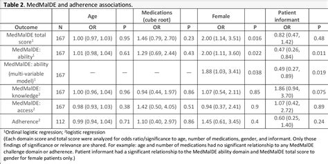 Table 2 From Assessing Medication Self Management Challenges And Self Efficacy During Emergency