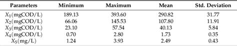 Table 2 From Design Of A Soft Sensor Based On Long Short Term Memory Artificial Neural Network