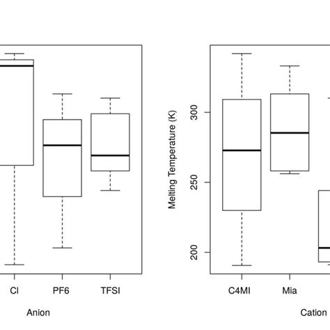 distribution of the mp values in function of anion and cation