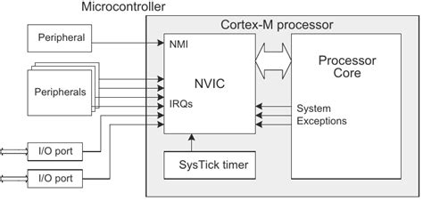 What Is Nested Vector Interrupt Control Nvic