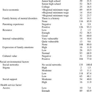 Description Of Research Variable Download Scientific Diagram
