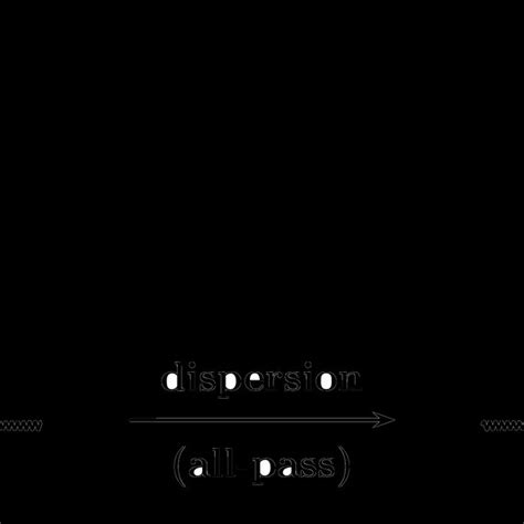 Impulse And Chirp Signals With Same Spectral Content Download Scientific Diagram