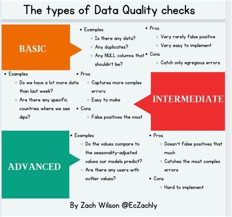 Jorge Martinez Santiago On Linkedin Dataquality Bigdata Analytics Datadriven