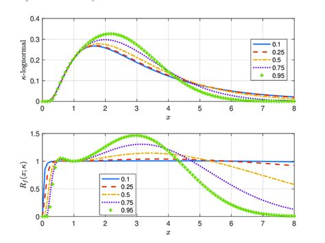 Parametric plots versus x of the κ lognormal PDF defined in Equation