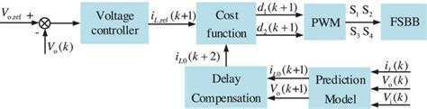 Improved Model Predictive Current Control For Multi‐mode Four‐switch Buckboost Converter