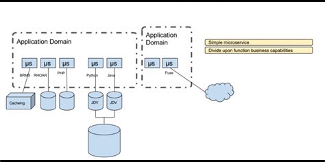 Organizing Microservices Modern Integration Red Hat Developer
