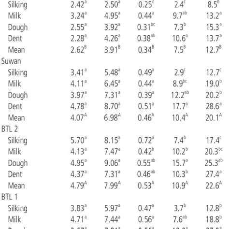 yield parameters of the different corn varieties at different harvest