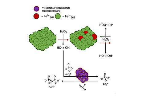 Early Earth Life Oxidative Phosphorus Chemistry Perturbed By Minerals