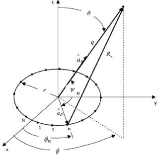 Geometry Of Circular Array Download Scientific Diagram