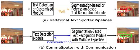 Applied Sciences Free Full Text Commuspotter Scene Text Spotting With Multi Task Communication