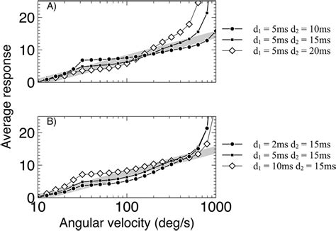 comparison of the responses of fixed delay variants of the