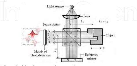Figure 1 From Coherence Correlation Interferometry In Surface
