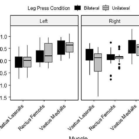 Transformed Mean RMS Value Of The Left And Right Sided Muscles Between Download Scientific