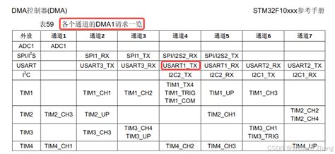 stm32f103 ll库 寄存器学习笔记08 dma串口发送，开启dma传输完成中断 stm32f103 串口dma发送 csdn博客