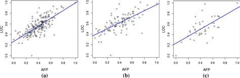 Example Of Linear Model For Predicting Loc Using Afp For A All Download Scientific Diagram