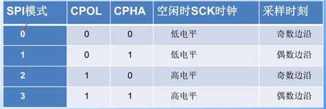 Stm32学习笔记 Spistm32spi全双工 Csdn博客
