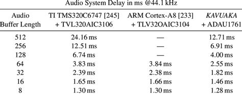 26 Comparison Of System Audio Latencies Of Different Processors
