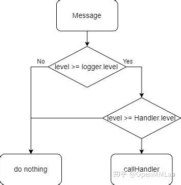 Logging Logger