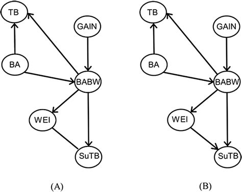 A Partially Oriented Graph Of Reproductive Performance Traits In