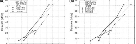 Achievable Data Rates Mbitss As A Function Of The Snr For A Target Download Scientific