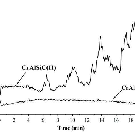 Friction Coefficient Vs Sliding Time A Scratch Test Was Performed