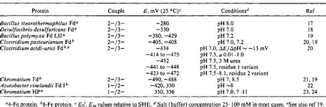 Table 11 From Synthetic Analogues Of The Active Sites Of Iron Sulfur