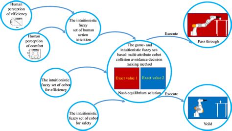 Framework Of The Proposed Cobot Action Decision Making Method Based On