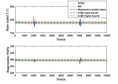 Iteration Diagram Of Particle Fitness Value According To Figure 3 The